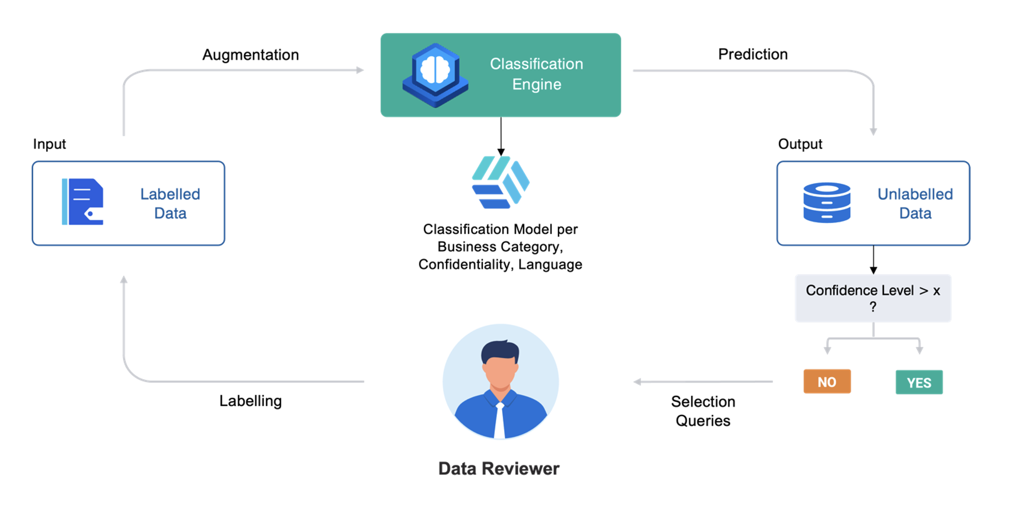 Data Classification Review Humans In The Ai Learning Loop Proofpoint Us